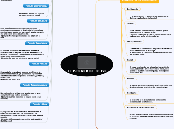 EL PROCESO COMUNICATIVO - Mind Map